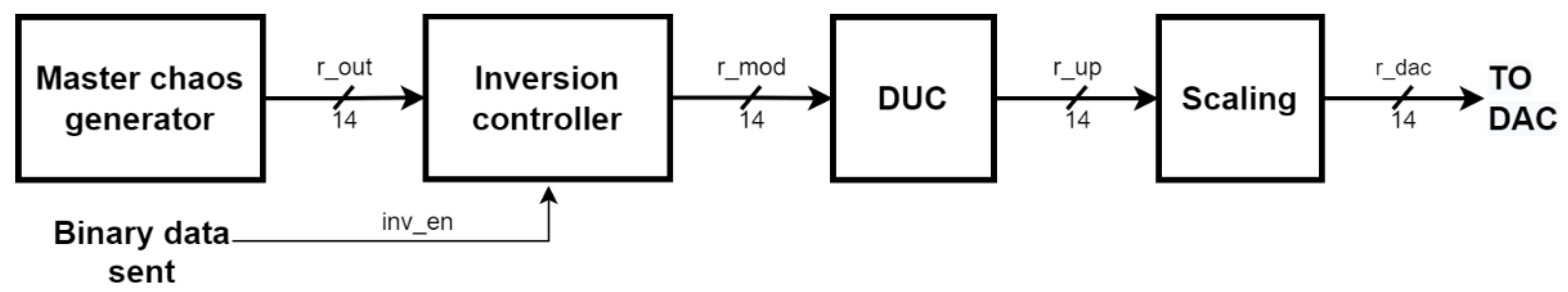 FPGA-Based Antipodal Chaotic Shift Keying Communication System