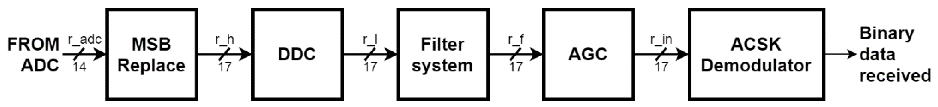 FPGA-Based Antipodal Chaotic Shift Keying Communication System