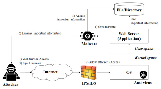 Kernel-Based Real-Time File Access Monitoring Structure for Detecting ...