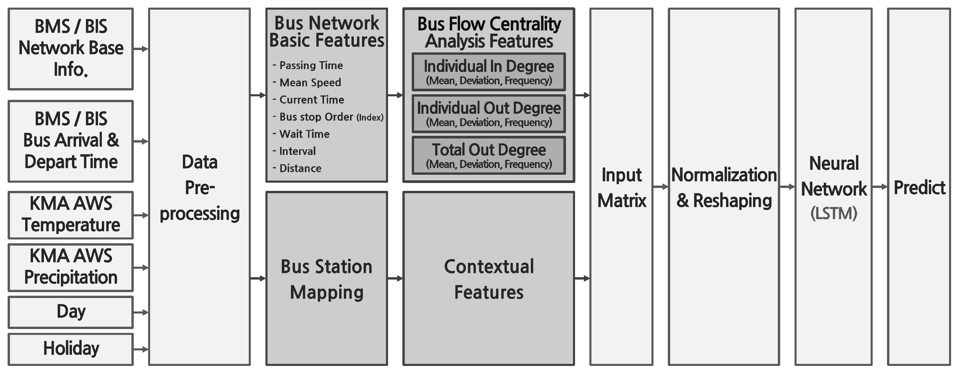 A Novel Bus Arrival Time Prediction Method Based on Spatio-Temporal Flow Centrality Analysis and ...