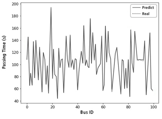 A Novel Bus Arrival Time Prediction Method Based on Spatio-Temporal Flow Centrality Analysis and ...