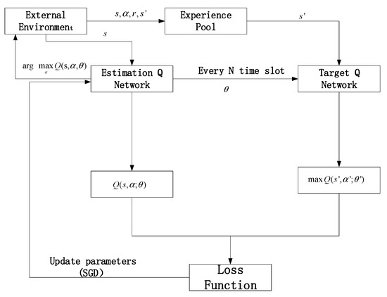 Real-Time Data Transmission Scheduling Algorithm for Wireless Sensor Networks Based on Deep Q ...