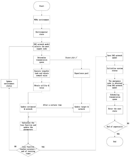 Real-Time Data Transmission Scheduling Algorithm for Wireless Sensor ...