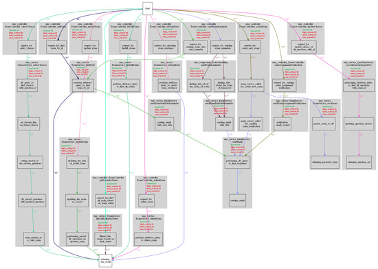 Electronics | Free Full-Text | Code Smell Prioritization with Business Process Mining and Static ...