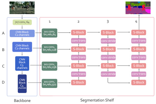 Deep Learning-Based Frameworks for Semantic Segmentation of Road Scenes