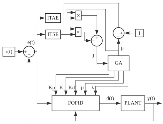 A Robustness Analysis of a Fuzzy Fractional Order PID Controller Based ...
