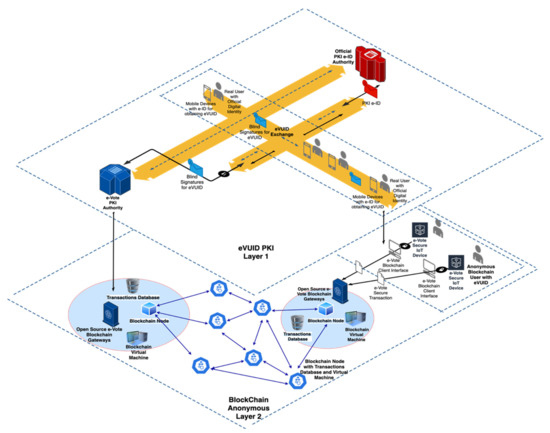 Secure and Anonymous Voting D-App with IoT Embedded Device Using Blockchain Technology