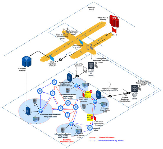 Secure and Anonymous Voting D-App with IoT Embedded Device Using Blockchain Technology