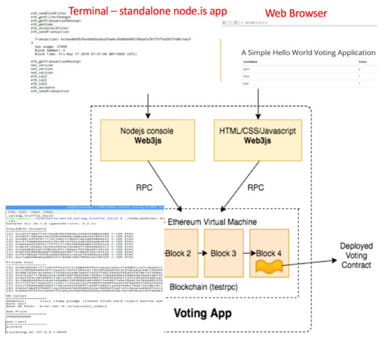 Secure and Anonymous Voting D-App with IoT Embedded Device Using Blockchain Technology
