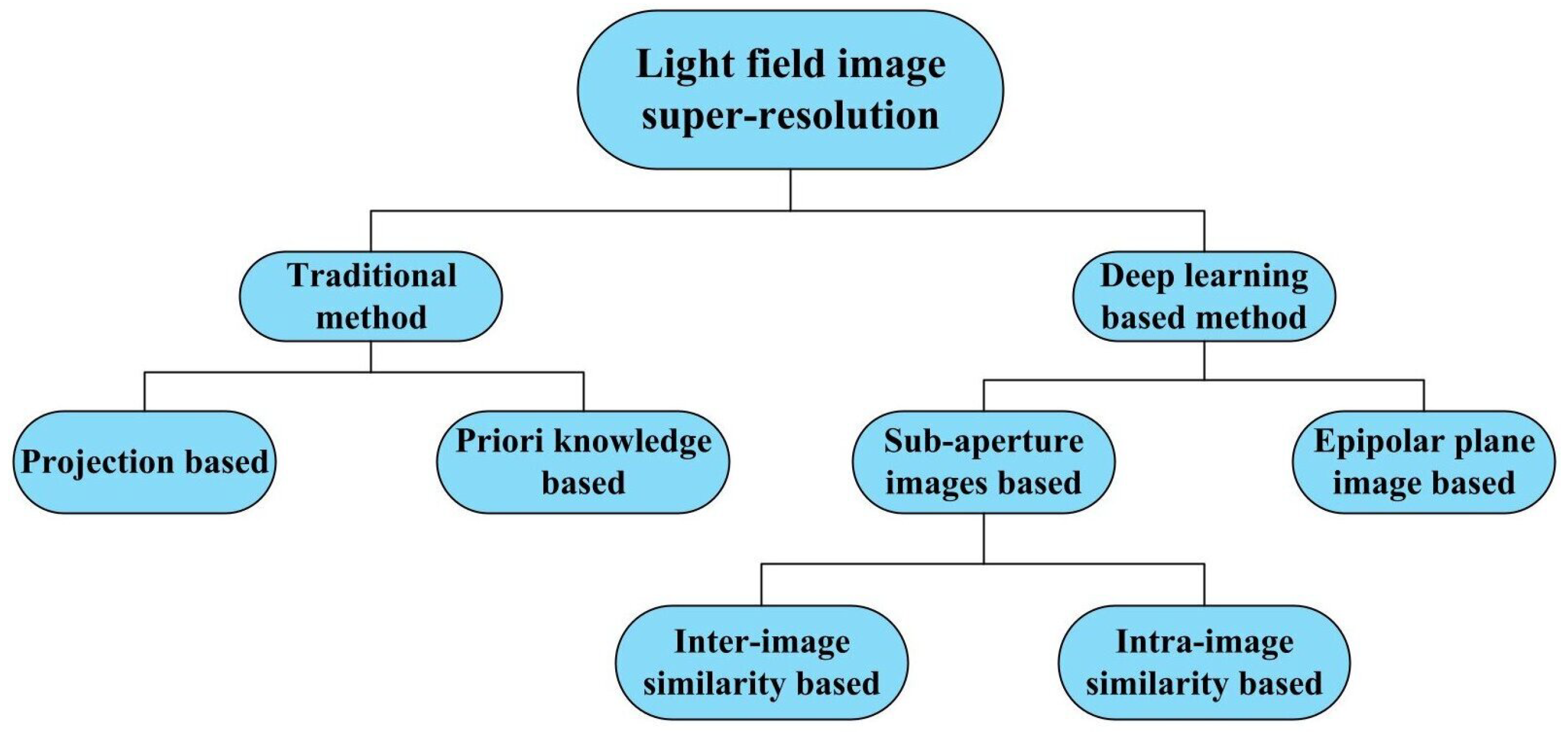 Reivew of Light Field Image Super-Resolution