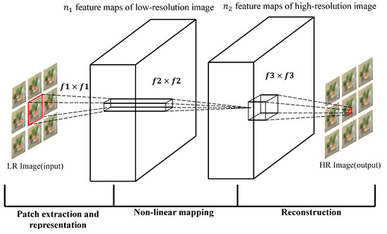 Reivew of Light Field Image Super-Resolution