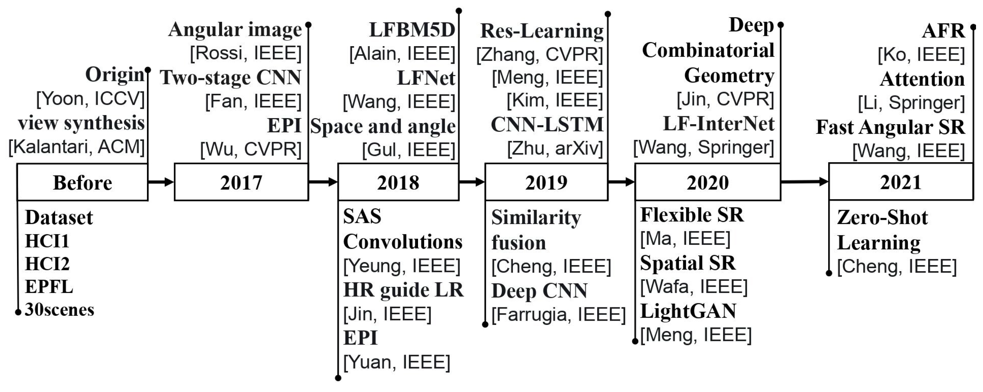 Reivew of Light Field Image Super-Resolution