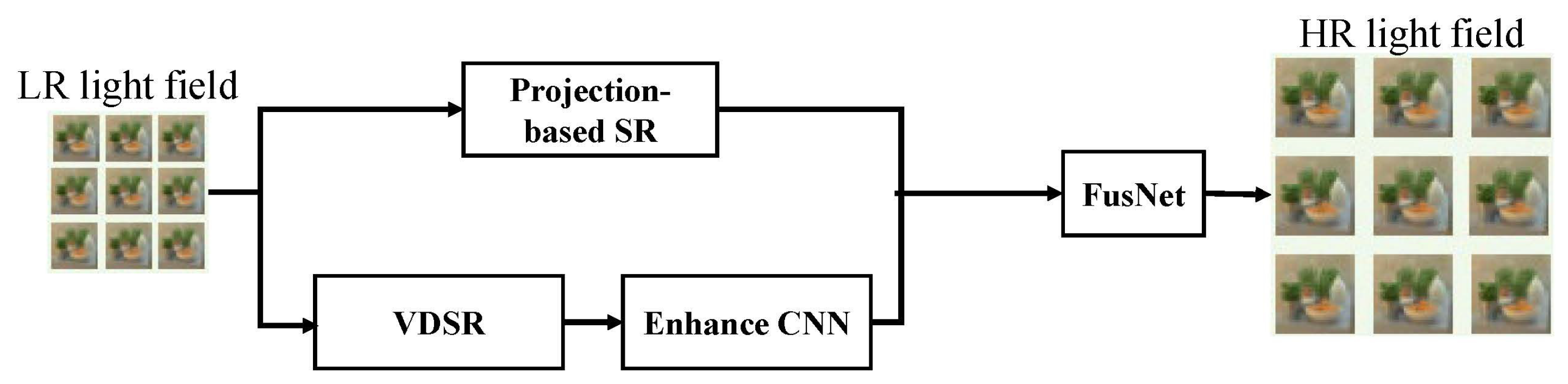 Reivew of Light Field Image Super-Resolution