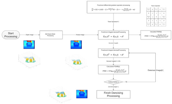 Depth Image Denoising Algorithm Based on Fractional Calculus