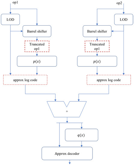 A Piecewise Linear Mitchell Algorithm-Based Approximate Multiplier