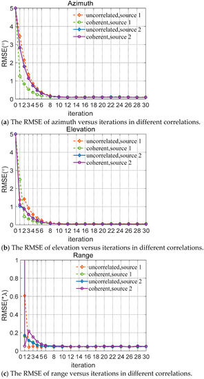 Investigation of Near-Field Source Localization Using Uniform Rectangular Array