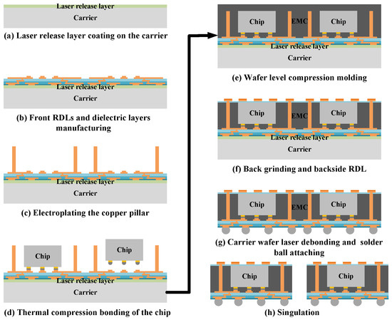Design for the Package-Board Transition and Its Testability Design in ...