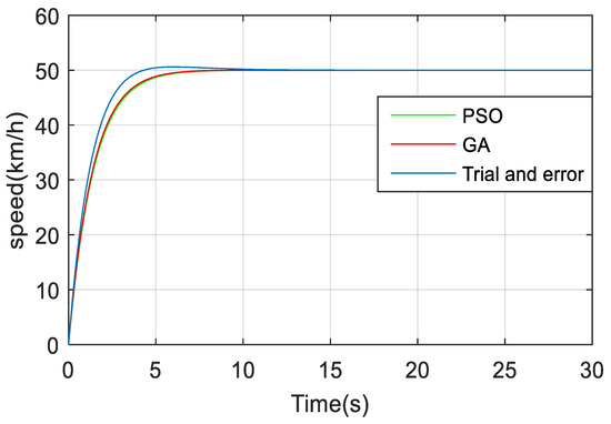 Electronics | Free Full-Text | Intelligent Speed Control and ...