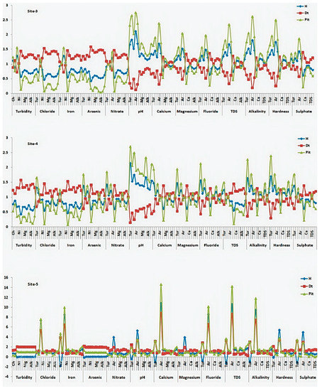 Big Data Analysis Framework for Water Quality Indicators with ...