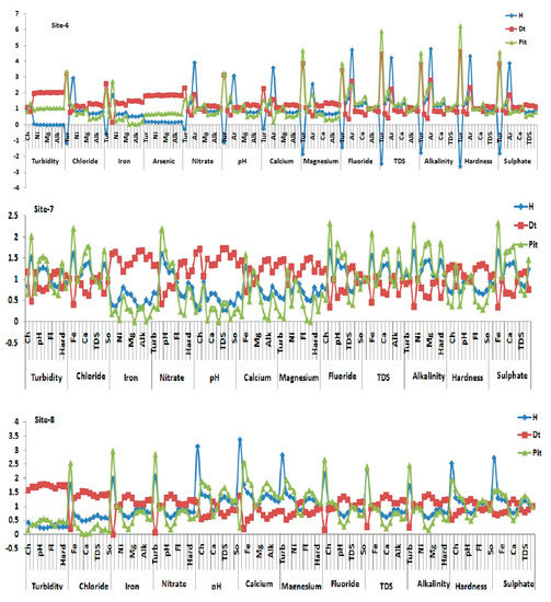 Big Data Analysis Framework for Water Quality Indicators with ...
