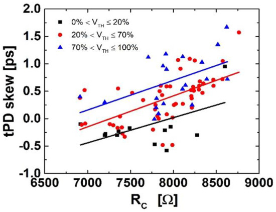 The Performance Enhancement of PMOSFETs and Inverter Chains at Low ...
