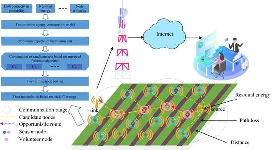 Electronics | Free Full-Text | An Efficient Opportunistic Routing Protocol with Low Latency for ...