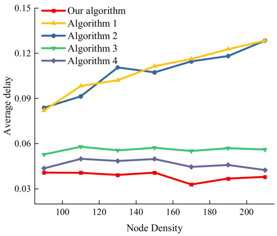 Electronics | Free Full-Text | An Efficient Opportunistic Routing Protocol with Low Latency for ...