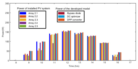 Performance Assessment of Mismatch Mitigation Methodologies Using Field ...