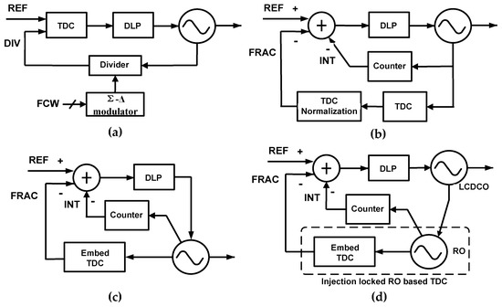 A Low-Power ADPLL with Calibration-Free RO-Based Injection-Locking TDC for BLE Applications