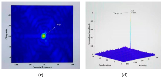 Electronics | Free Full-Text | Long-Time Coherent Integration for Maneuvering Target Based on ...