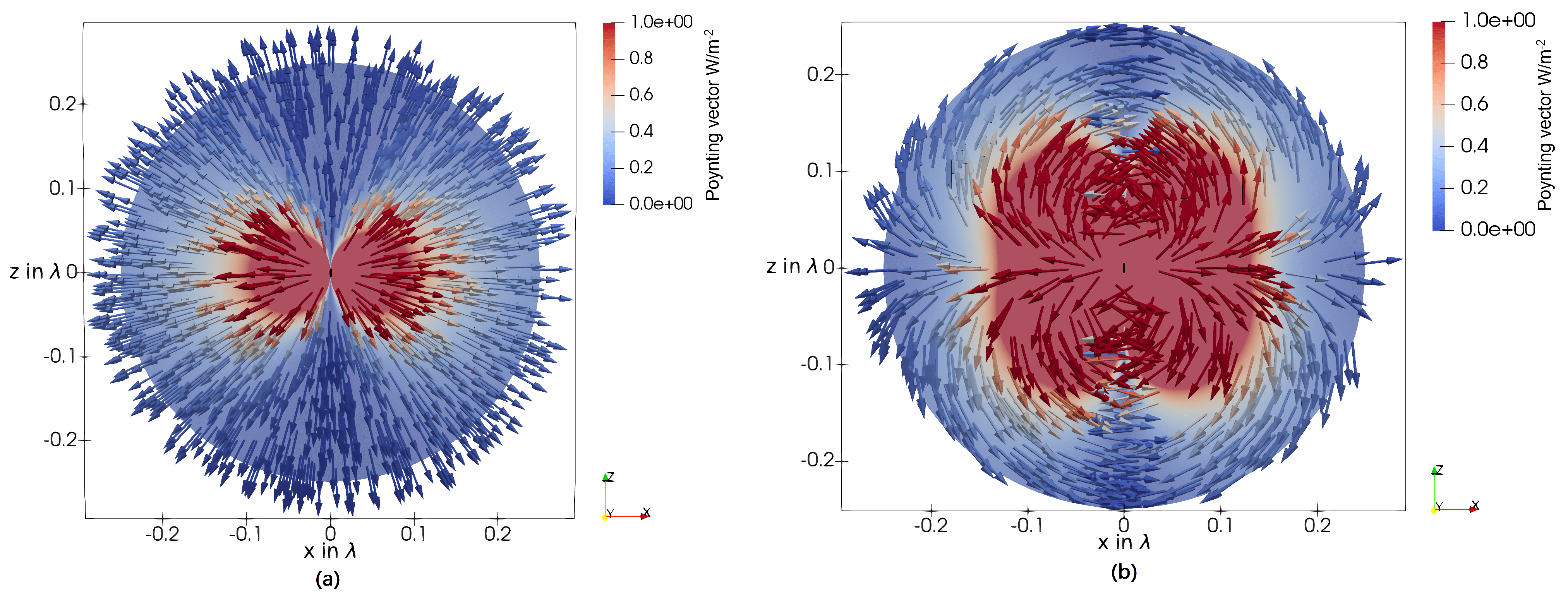 Simulation Based Poynting Vector Description of the Field Regions for ...