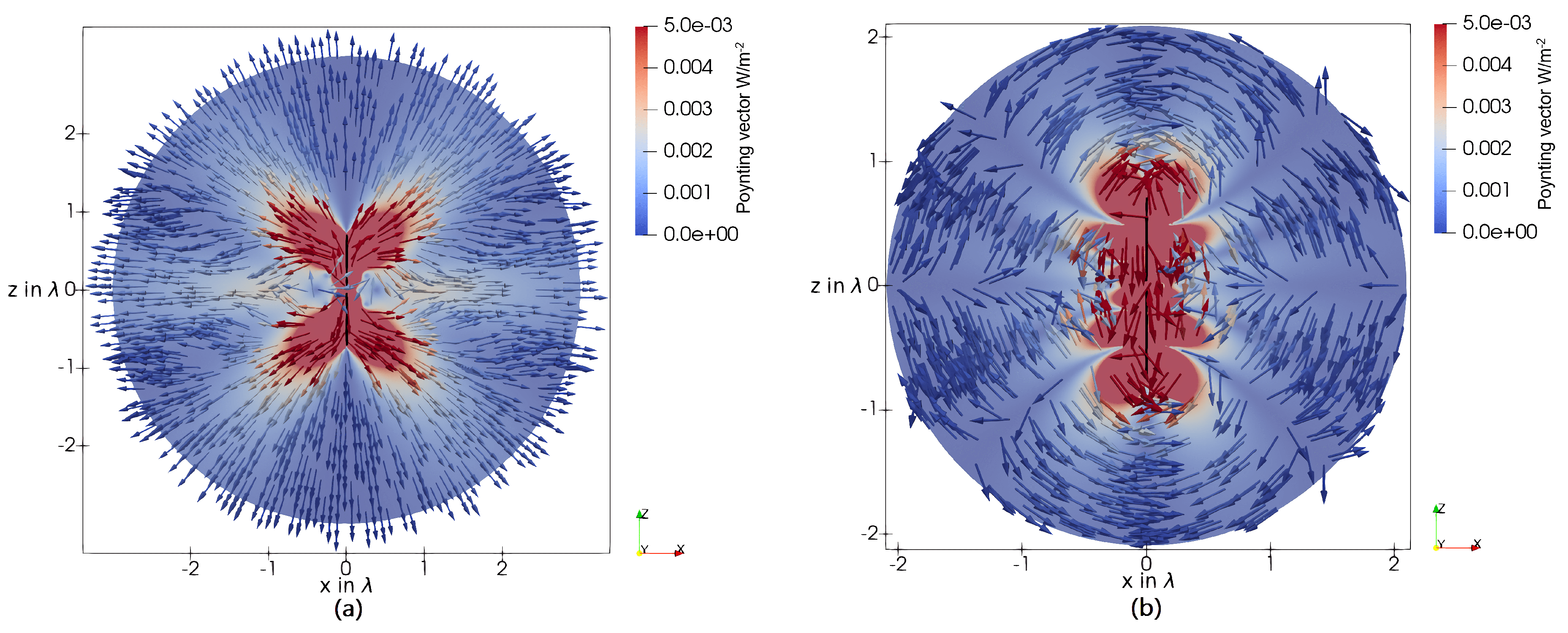 Simulation Based Poynting Vector Description of the Field Regions for ...