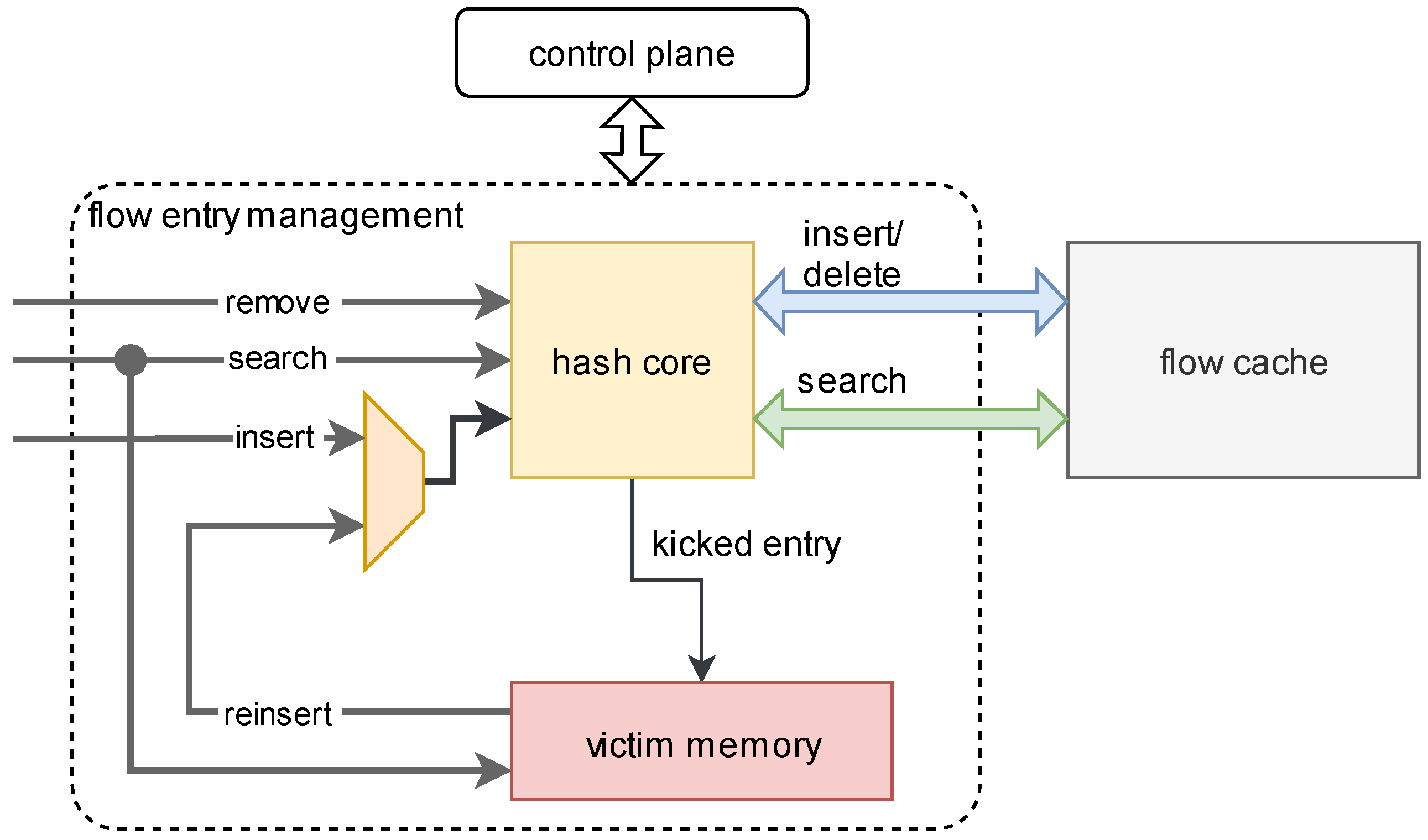 A High-Performance and Accurate FPGA-Based Flow Monitor for 100 Gbps ...
