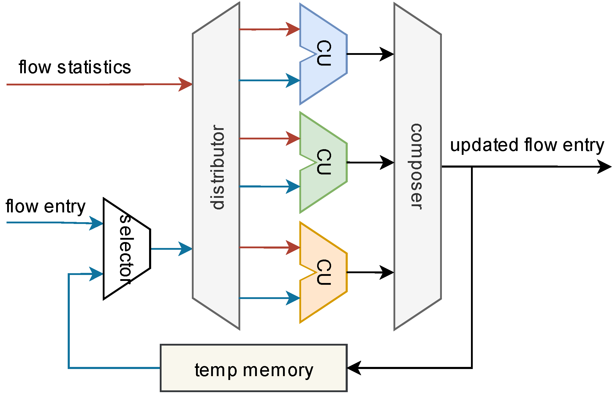 A High-Performance and Accurate FPGA-Based Flow Monitor for 100 Gbps ...