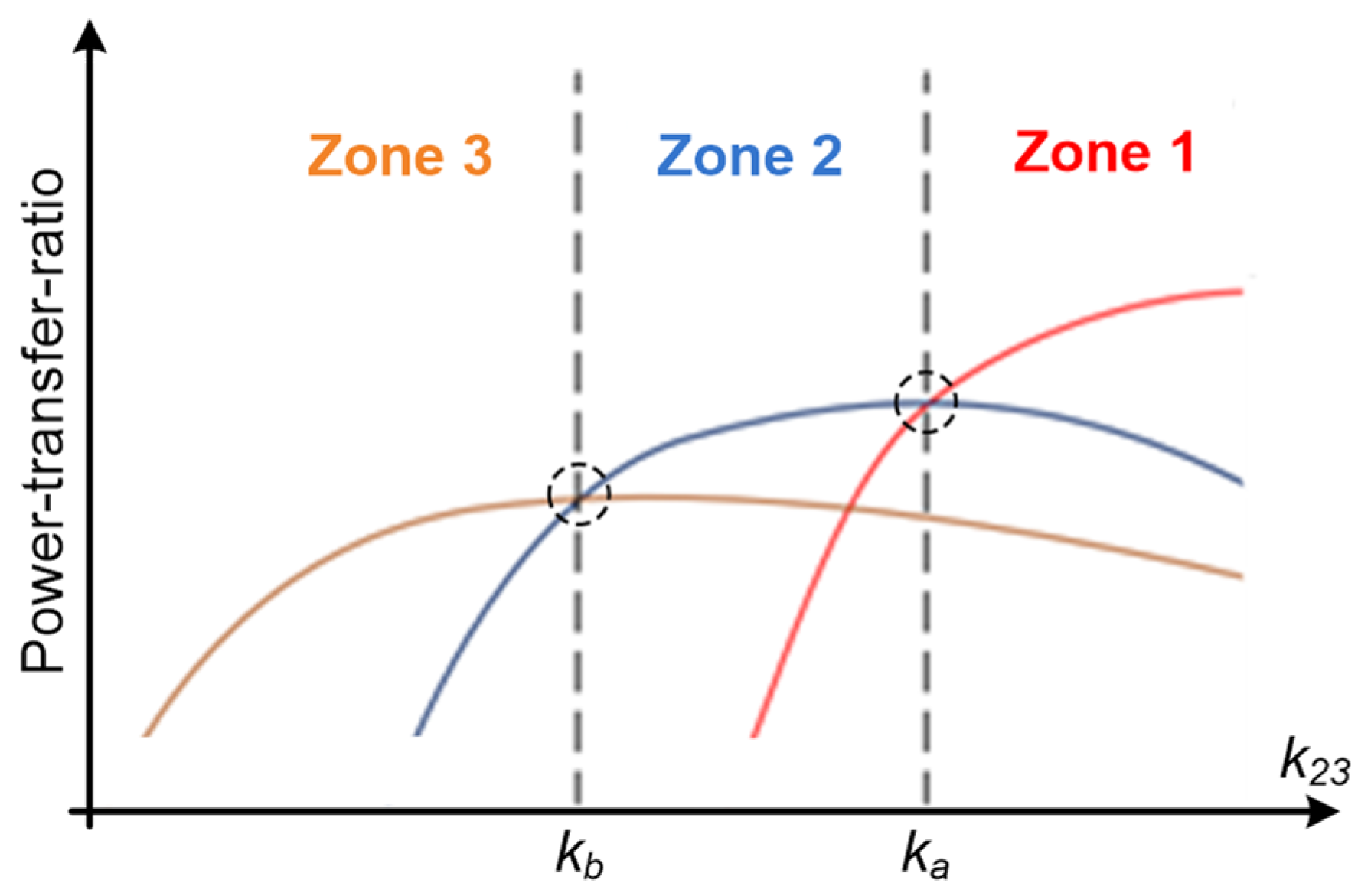 Using Zone Impedance Matching Technique to Improve the Power Transfer ...