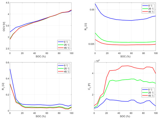 Real-Time State-of-Charge Estimation Using an Embedded Board for Li-Ion ...