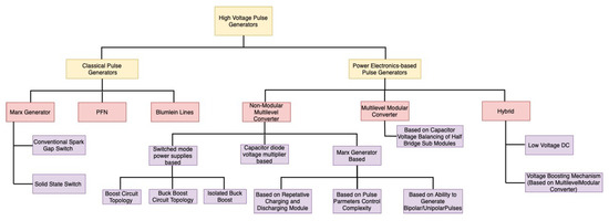 A Modified Marx Generator Circuit with Enhanced Tradeoff between ...