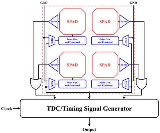 A Multi-Time-Gated SPAD Array with Integrated Coarse TDCs