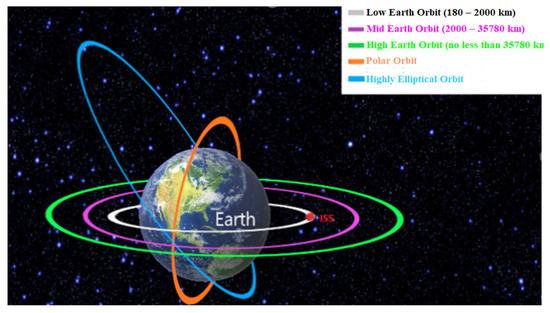 Electronics | Free Full-Text | A Survey on CubeSat Missions and Their ...