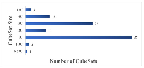 Electronics | Free Full-Text | A Survey on CubeSat Missions and Their ...
