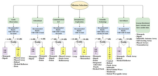 Electronics | Free Full-Text | A Survey on CubeSat Missions and Their ...