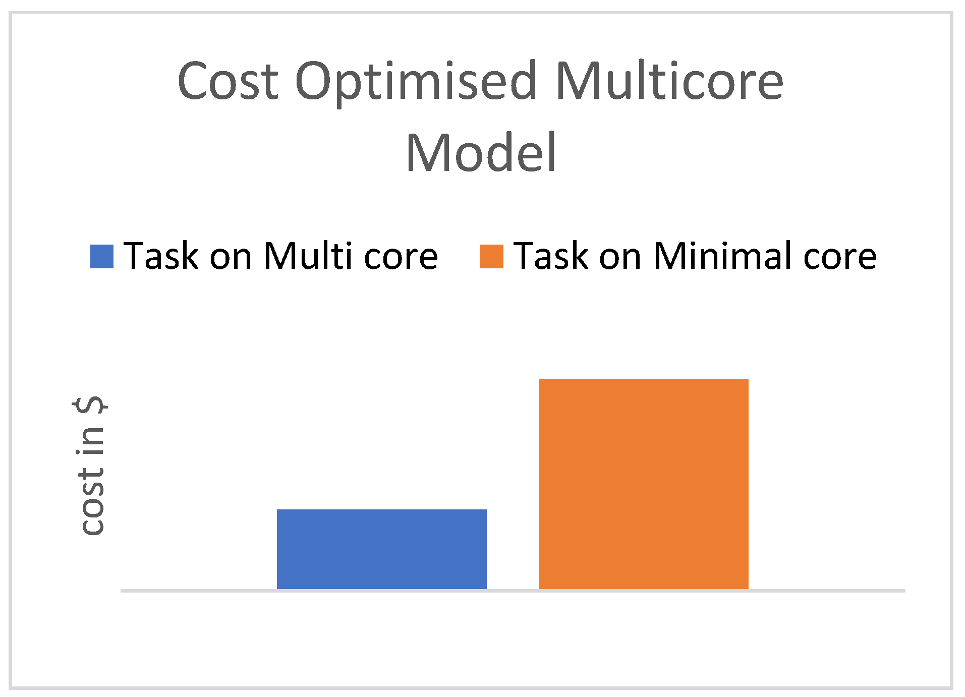 A Cost-Optimized Data Parallel Task Scheduling with Deadline Constraints in Cloud