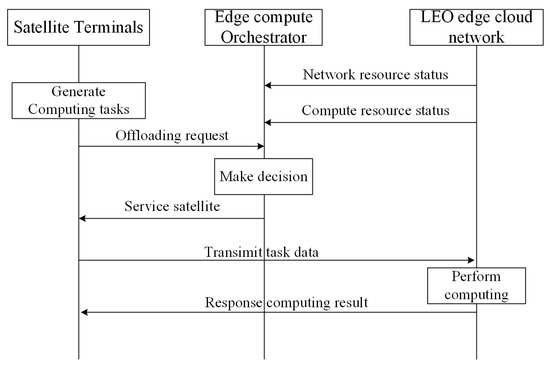 A Computation Offloading Strategy in LEO Constellation Edge Cloud Network