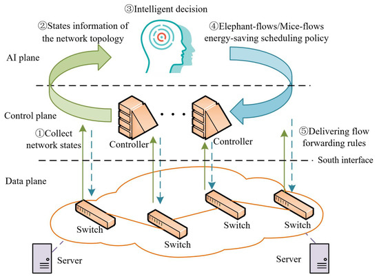 Research on Energy-Saving Routing Technology Based on Deep ...