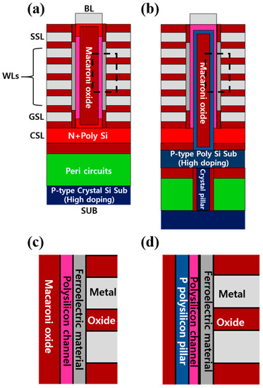 A Novel Structure to Improve the Erase Speed in 3D NAND Flash Memory to Which a Cell-On-Peri ...