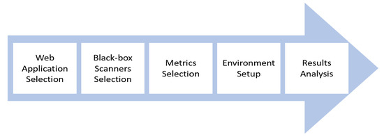 Evaluation of Black-Box Web Application Security Scanners in Detecting Injection Vulnerabilities