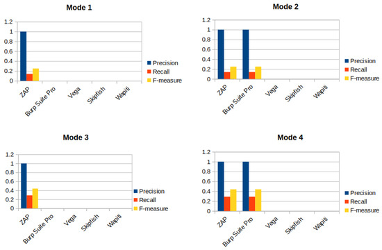 Evaluation of Black-Box Web Application Security Scanners in Detecting Injection Vulnerabilities