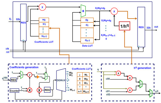 A Unified FPGA Realization for Fractional-Order Integrator and Differentiator