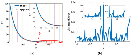A Unified FPGA Realization for Fractional-Order Integrator and Differentiator