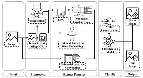 Hybrid Features by Combining Visual and Text Information to Improve ...